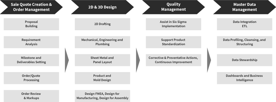 Engineering Services Offerings | EXL